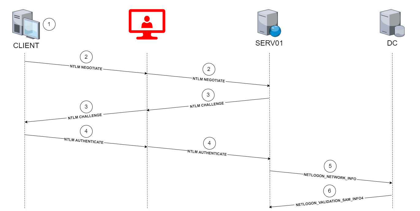 La sécurité des protocoles d’authentification NTLM et Kerberos en environnement Active Directory ...